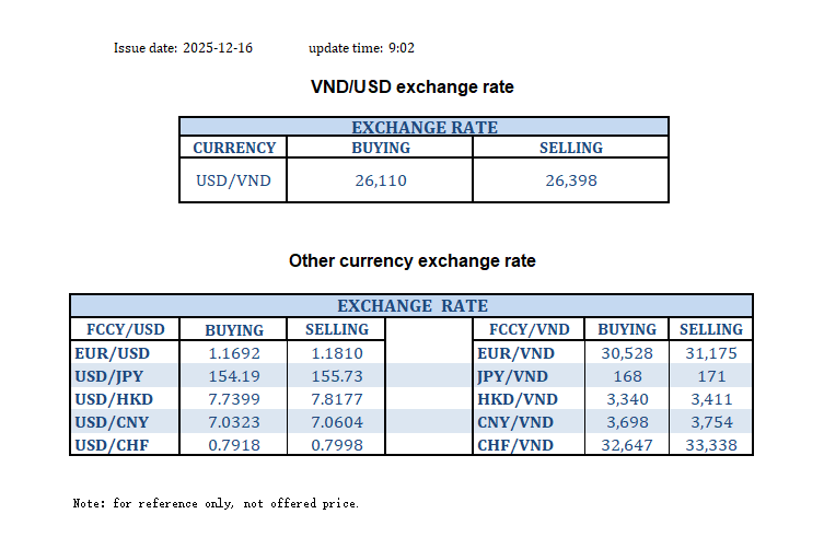 EXCHANGE RATE UPDATE 2025-12-16