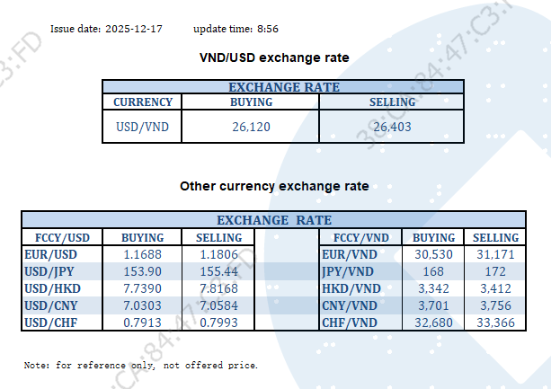 EXCHANGE RATE UPDATE 2025-12-17
